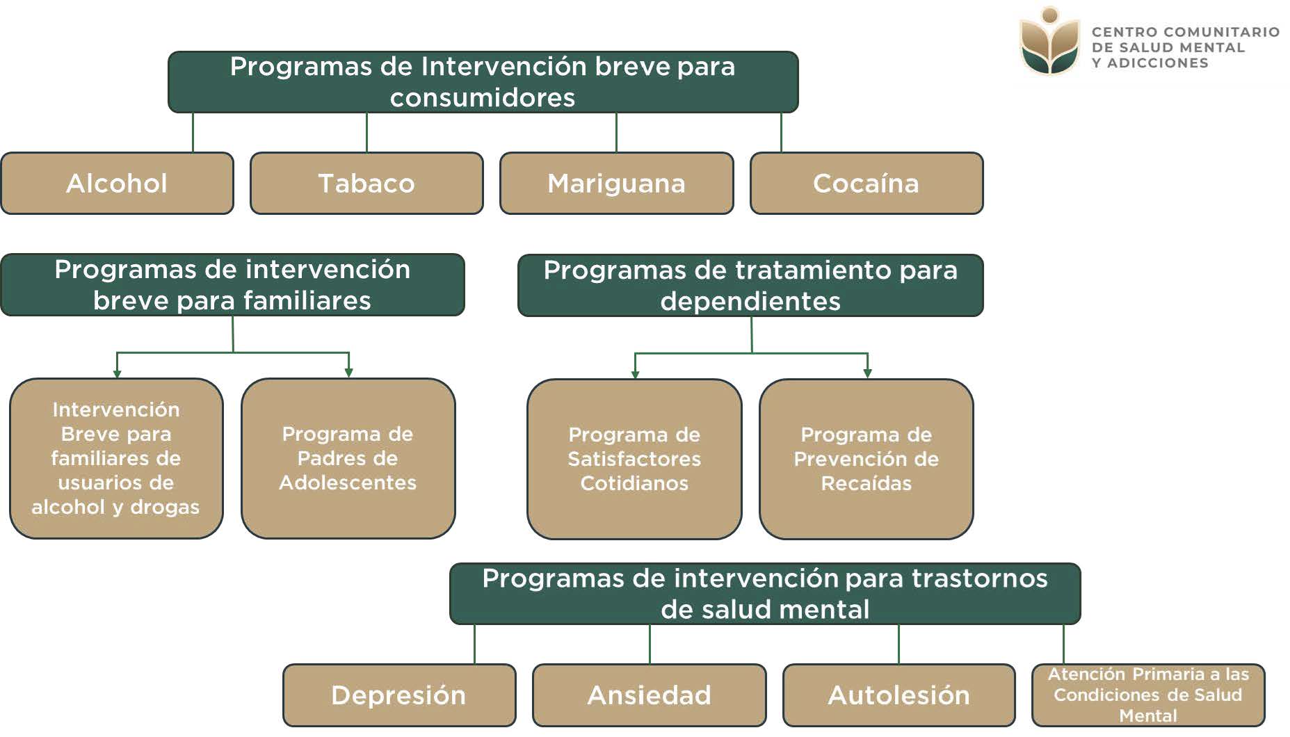 Unidades de Especialidades Médicas – Centros Comunitarios de Salud Mental y Adicciones (UNEMES ...