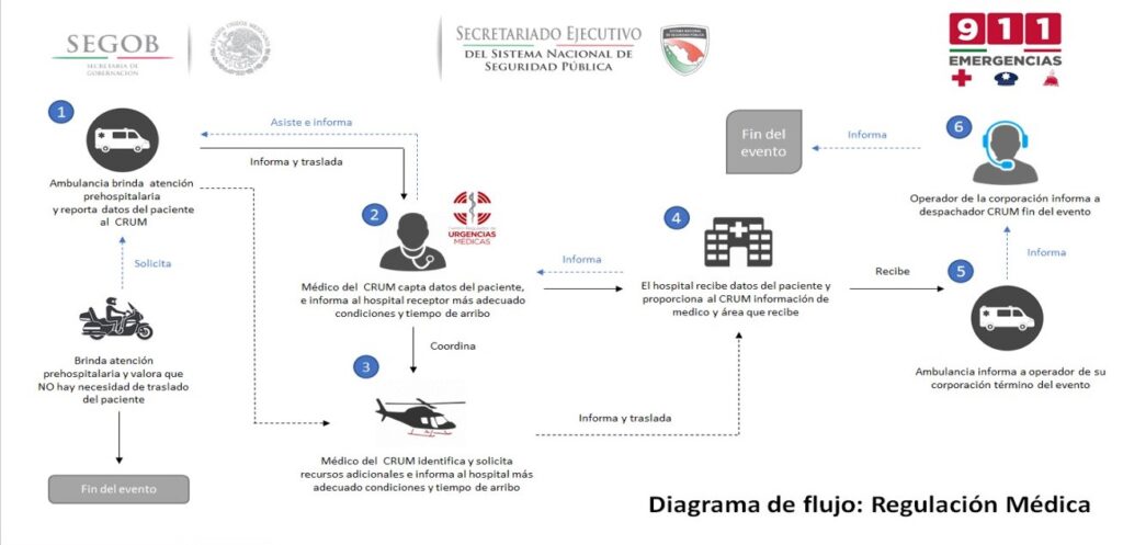Vinculación 9-1-1/CRUM – CRUM