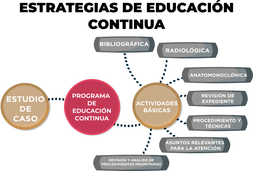 Sesiones de Educación Continua – SEIC